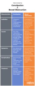 Difference Between Constipation and Bowel Obstruction | Difference Between | Constipation vs ...