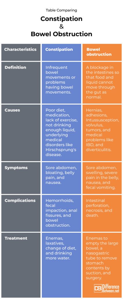 Difference Between Constipation and Bowel Obstruction | Difference ...