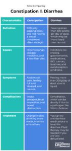 Difference Between Constipation and Diarrhea | Difference Between ...
