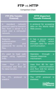 Difference Between FTP and HTTP | Difference Between | FTP vs HTTP