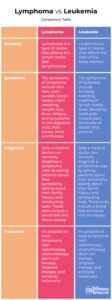 Difference Between Lymphoma and Leukemia | Difference Between ...
