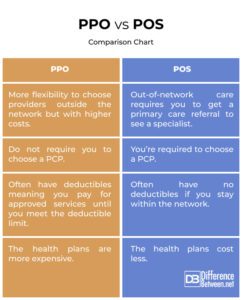 Difference Between PPO and POS | Difference Between | PPO vs POS