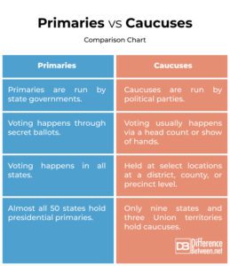 Difference Between Caucus and Primary | Difference Between
