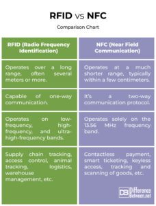 Difference Between RFID and NFC | Difference Between | RFID vs NFC