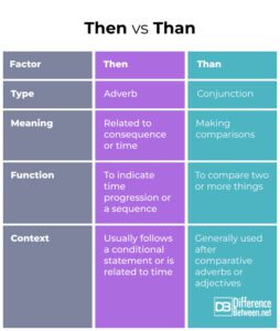 Difference Between Then and Than | Difference Between | Then vs Than