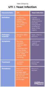 Difference Between UTI and Yeast Infection | Difference Between | UTI ...