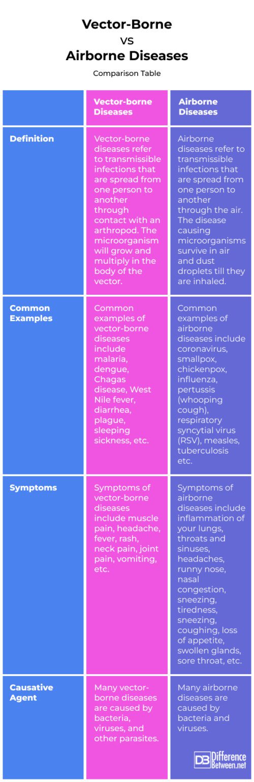 Difference Between Vector-Borne and Airborne Diseases | Difference Between