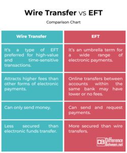 Difference Between Wire Transfer and EFT | Difference Between | Wire Transfer vs EFT
