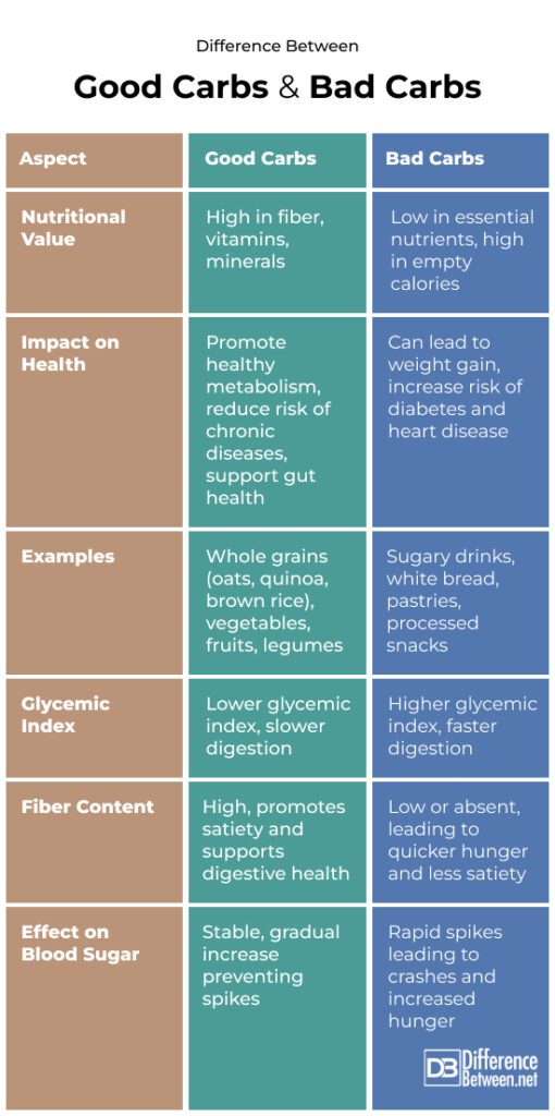 Difference Between Good Carbs and Bad Carbs | Difference Between