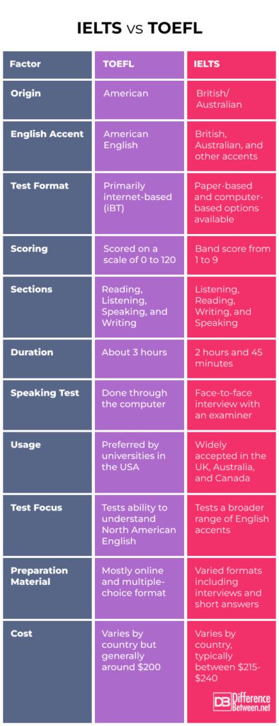 Difference Between IELTS and TOEFL | Difference Between